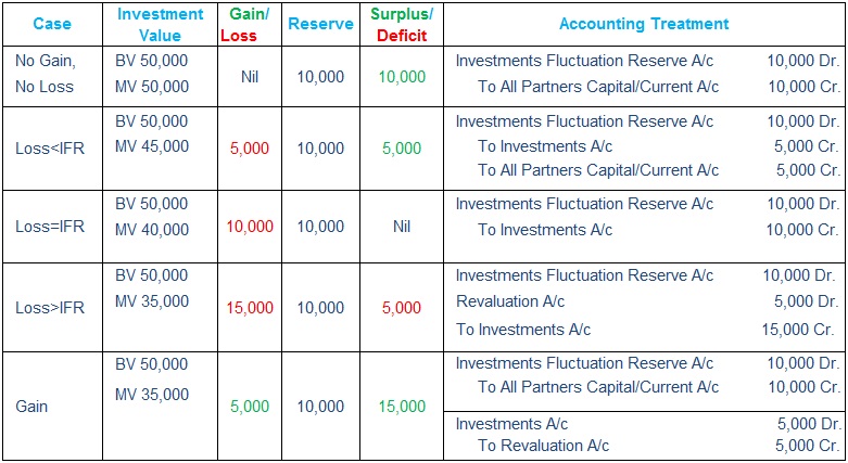 Accounting for Partnership Firms - Accounts Aptitude